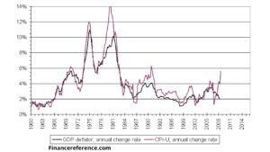GDP Deflator vs CPI - Finance Reference
